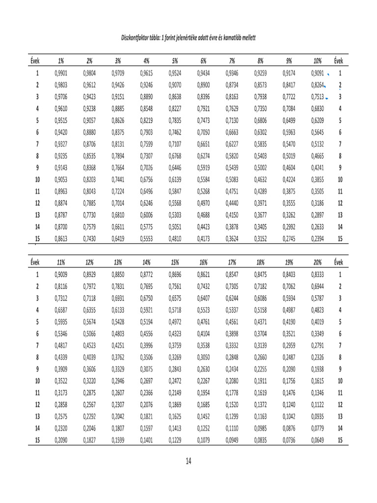 Diszkont És Annuitás Táblázat | PDF