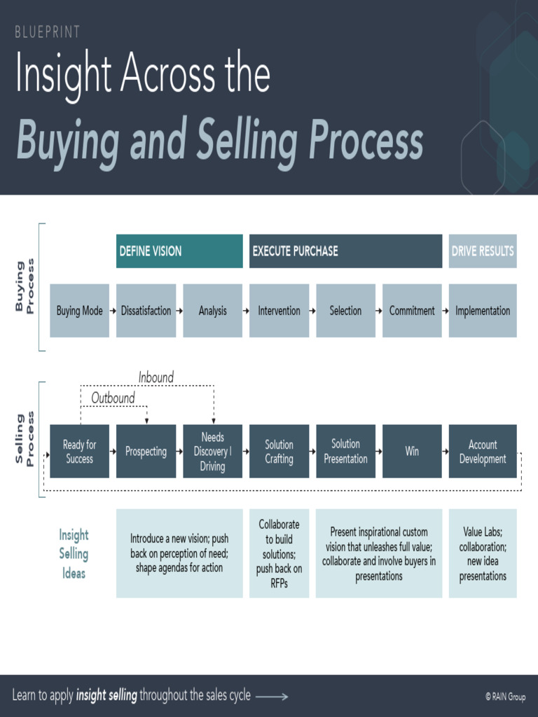 Blueprint Insight Across The Buying and Selling Process | PDF
