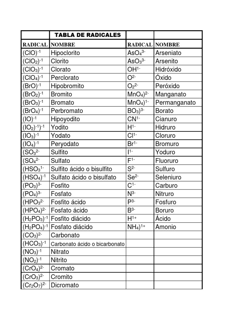 Tabla de Radicales | PDF