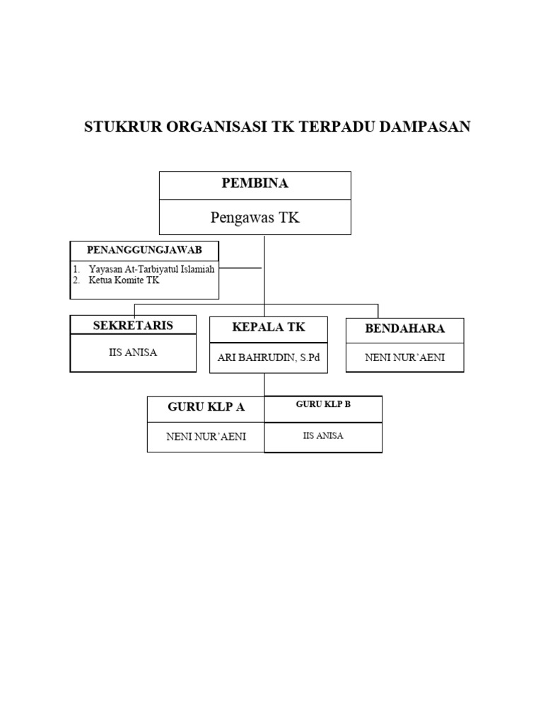 Struktur Organisai TK Terpadu Dampasan | PDF