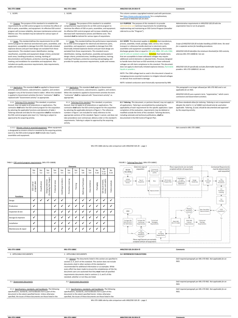 MIL-STD-1686 Side-By-Side Comparison With ANSI-ESD S20.20 | PDF ...