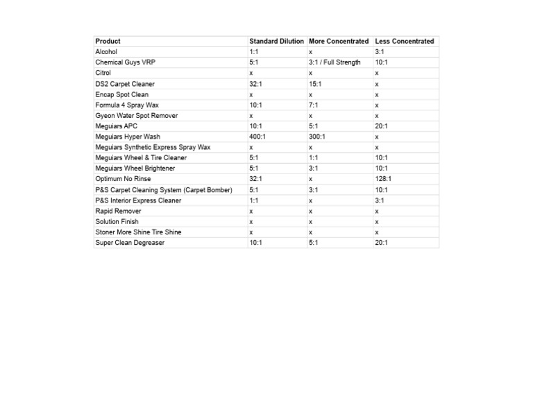 Product Dilution Ratios for Cleaners | PDF