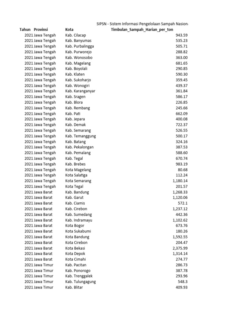 Data Timbulan Sampah Jawa 2019-2022 | PDF