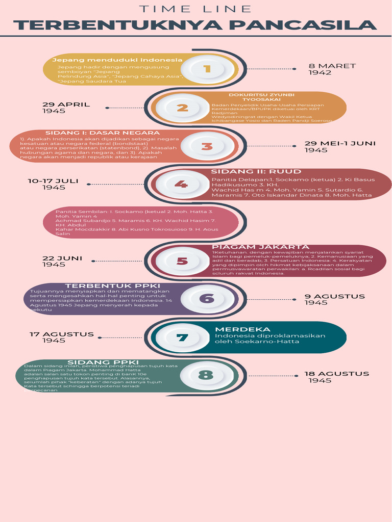 Timeline Proklamasi Kemerdekaan Indonesia | PDF