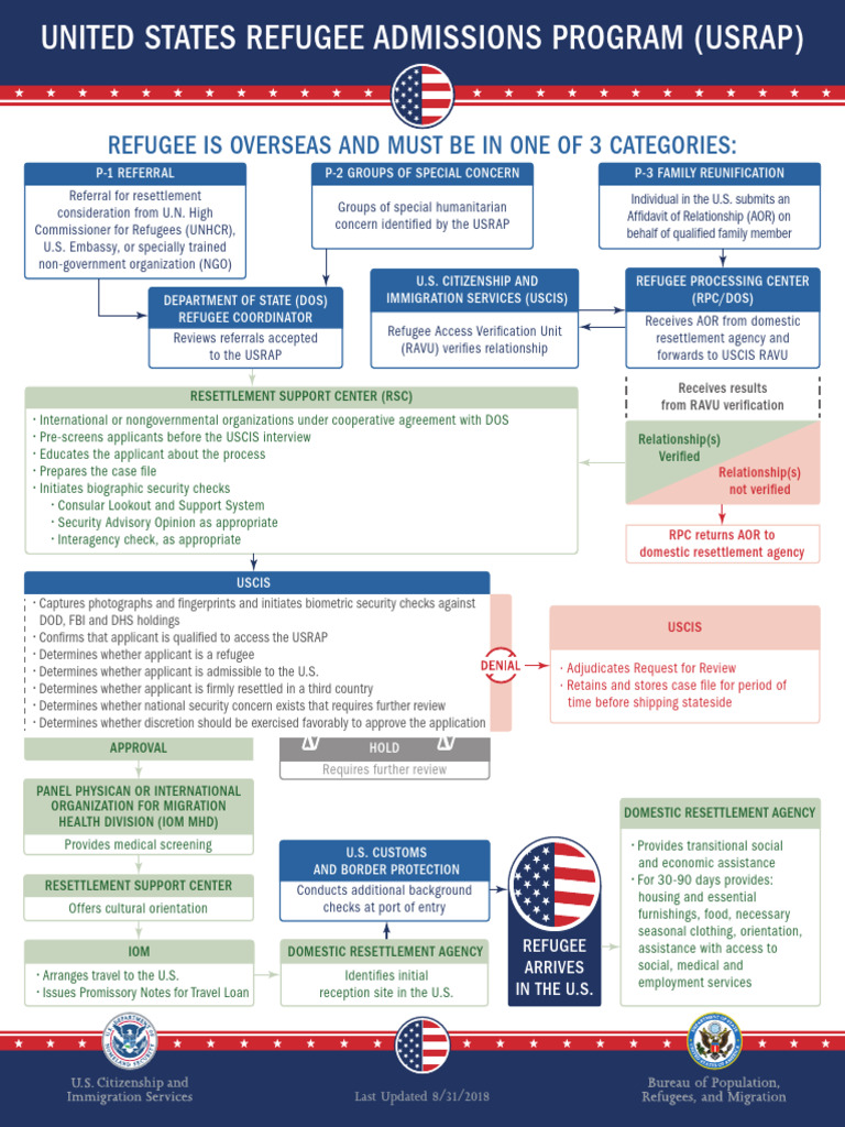 USRAP FlowChart | PDF | Refugee | United States Citizenship And ...