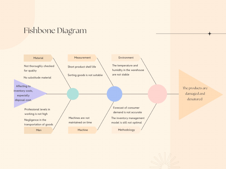 Fishbone Group 2 | PDF