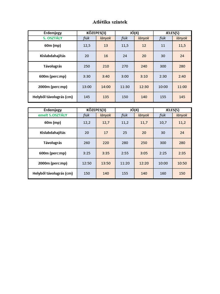 Atletika Szintek 5 | PDF