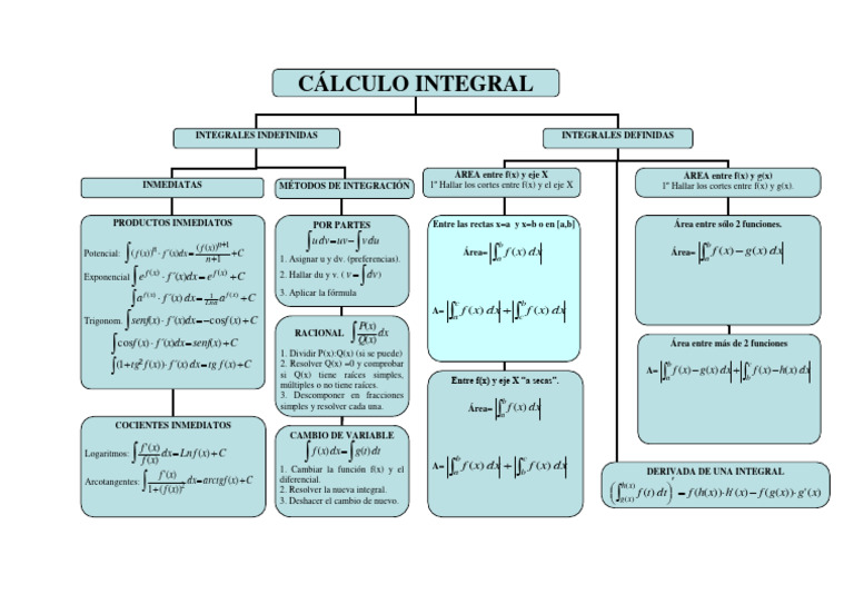 Esquema Integrales | PDF | Integral | Logaritmo