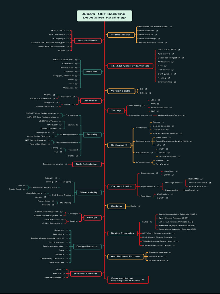 Backend Developer Roadmap | PDF | World Wide Web | Internet & Web