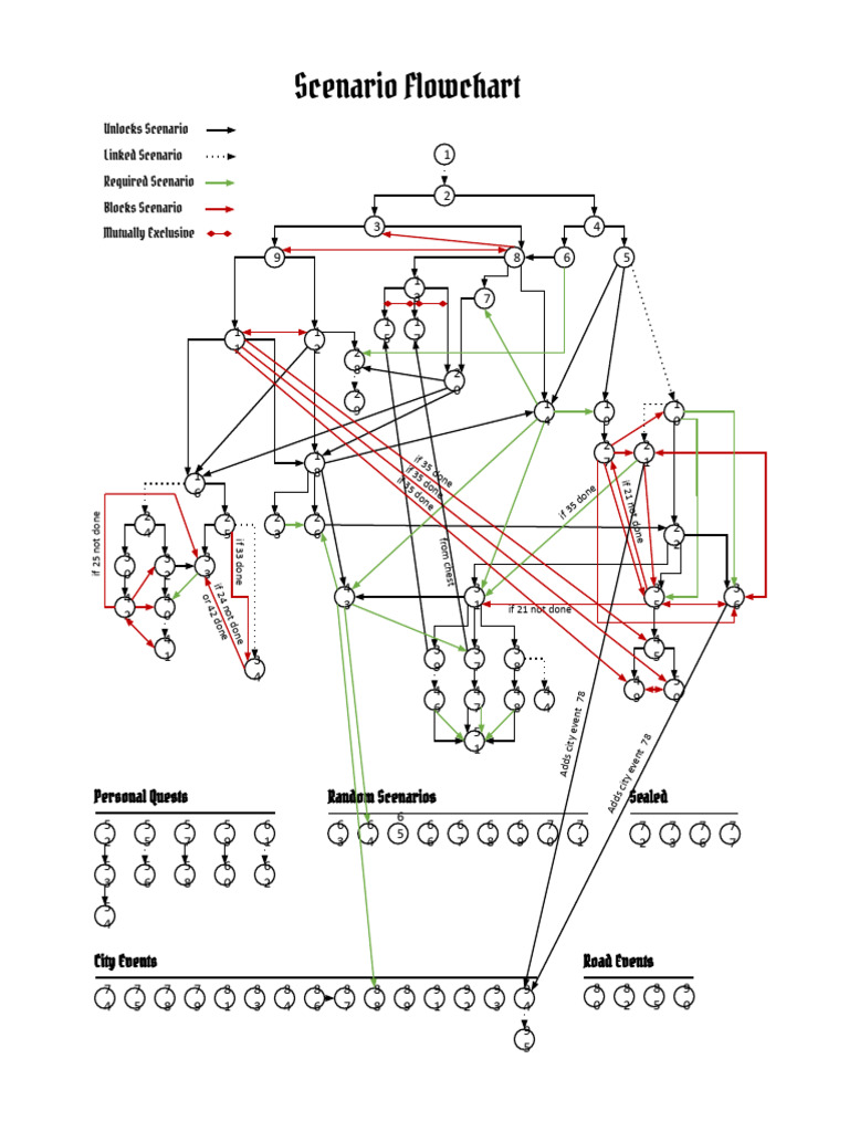 Scenario Flowchart.pptx | PDF