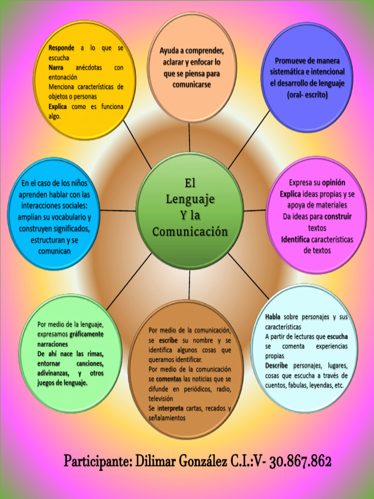 Rueda de Atributos Sobre El Lenguaje y La Comunicacion. | PDF ...