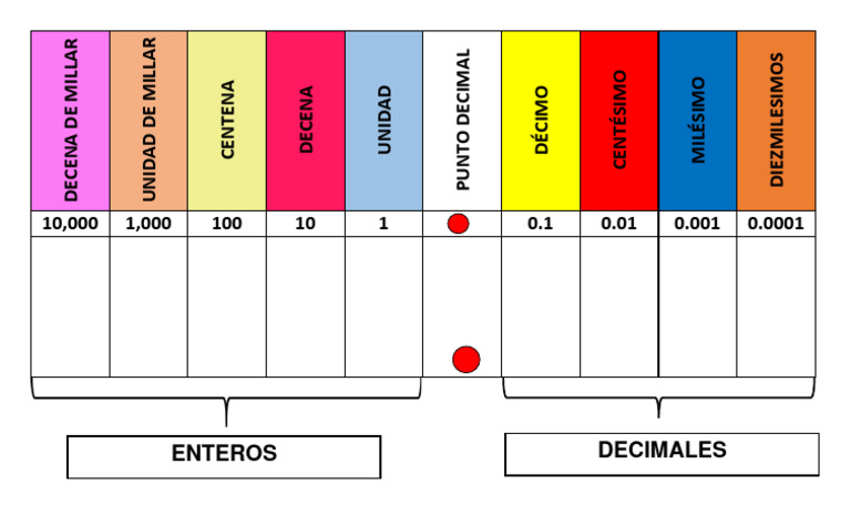 Valor Posicional Enteros y Decimales | PDF