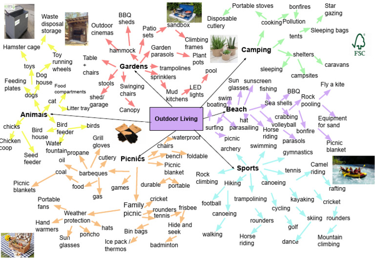 outdoor living mindmap | PDF | Camping