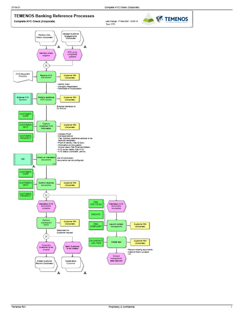 Complete KYC Check (Corporate) | PDF | Identity Document | Business