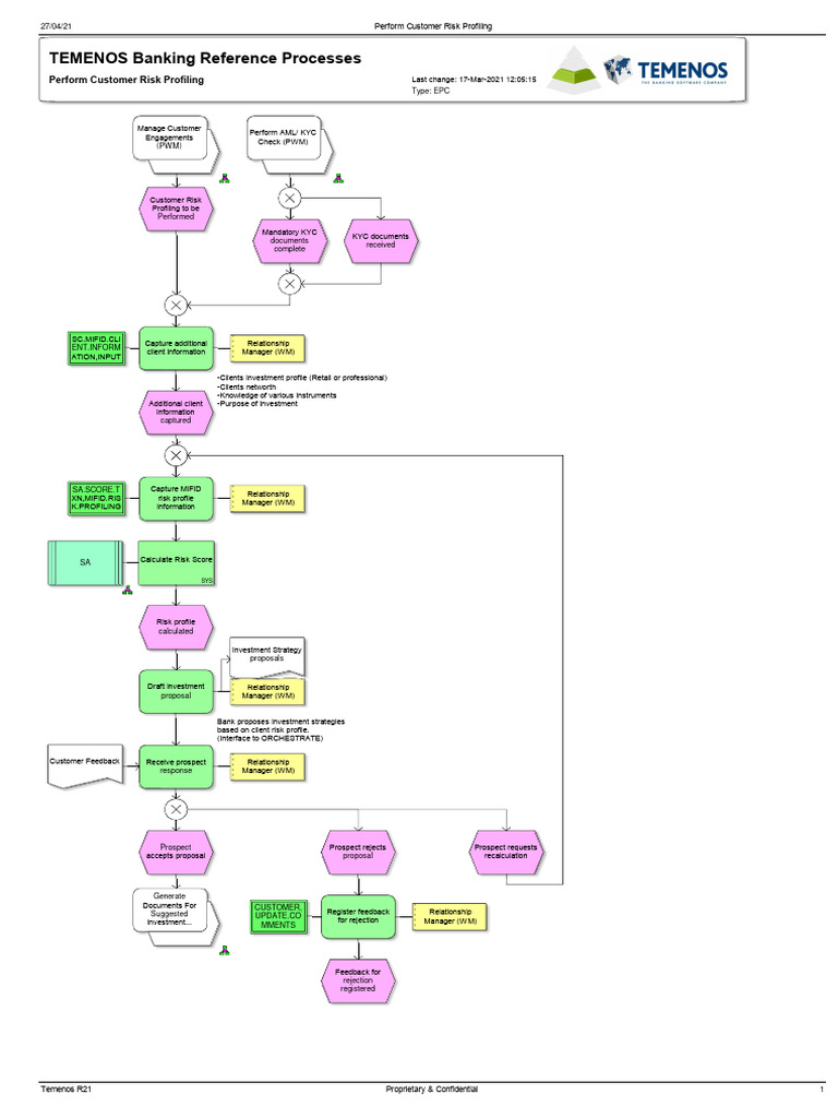 Perform Customer Risk Profiling | PDF | Private Sector | Service Industries