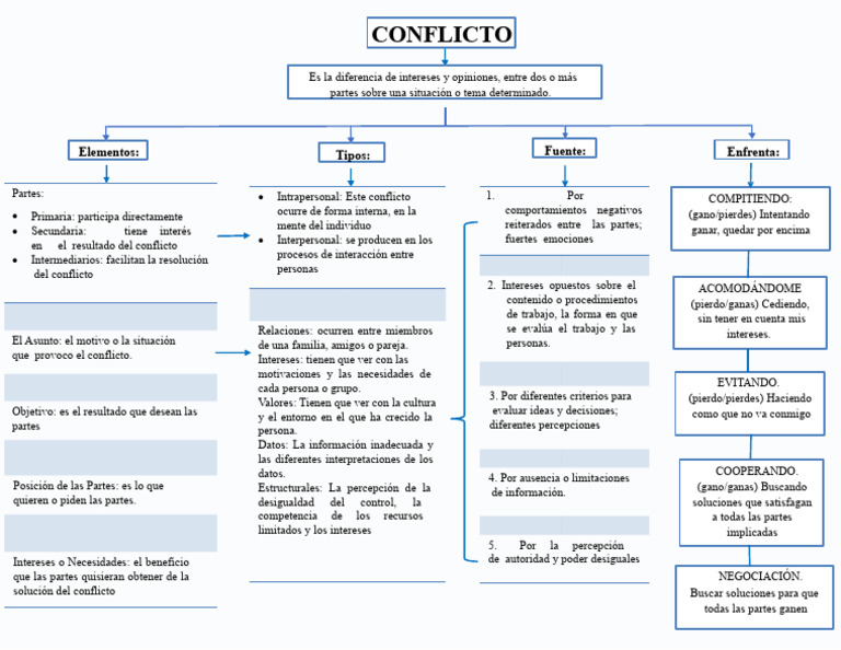 Mapa Conceptual Del Conflicto 5 | PDF | Conflicto (proceso) | Ciencia cognitiva