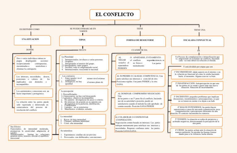 Mapa Conceptual Del Conflicto 3 | PDF | Conflicto (proceso) | Sicología