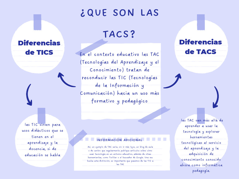 Mapa Conceptual de Las Tacs | PDF
