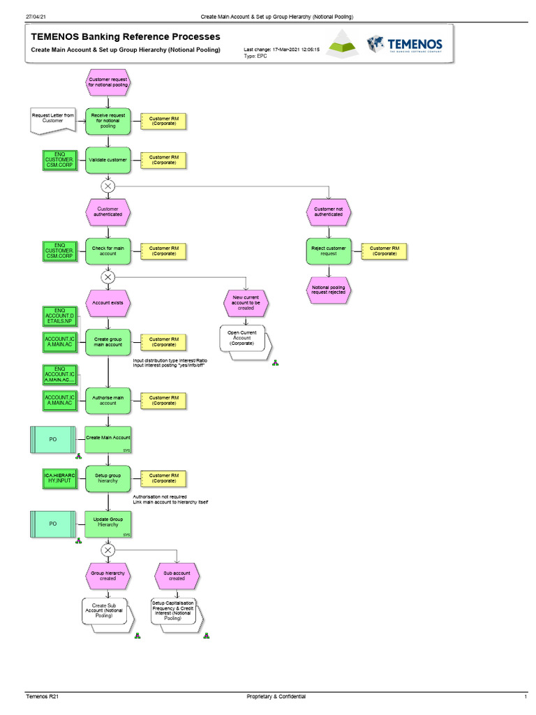 Create Main Account & Set Up Group Hierarchy (Notional Pooling) | PDF