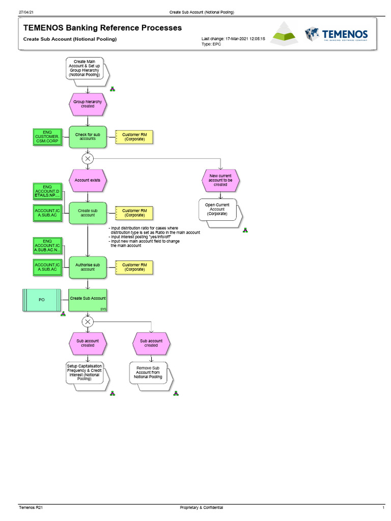 Create Sub Account (Notional Pooling) | PDF