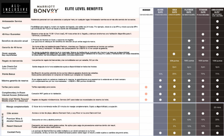 Elite Level Benefits 2023 - MARRIOTT BONVOY | PDF
