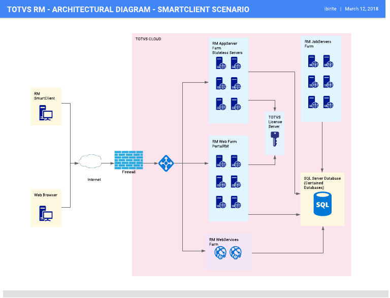 TOTVS RM SmartClient | PDF