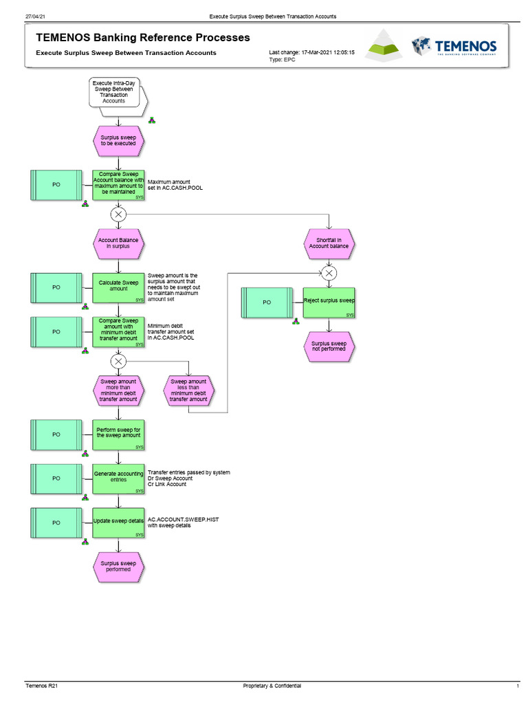 Surplus Sweep Execution Process | PDF | Debits And Credits | Financial ...