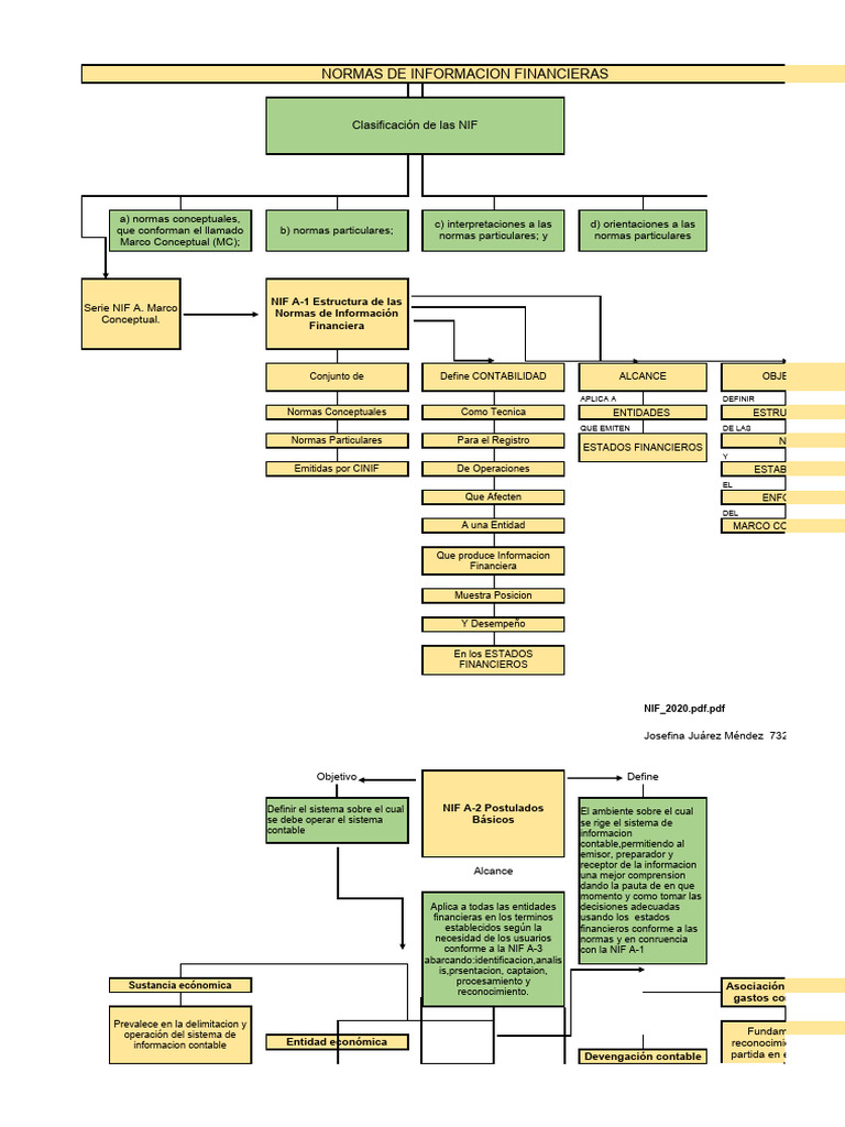 1 Mapa Conceptual NIF | Descargar gratis PDF | Contabilidad | Estado financiero