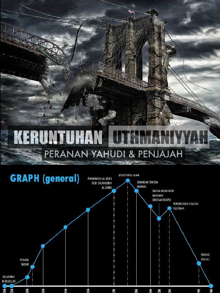 Dunia Islam Kini (DIK) Runtuh Uthmaniyah | PDF