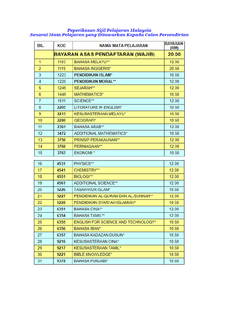 Senarai Bayaran Calon Persendirian SPM | PDF