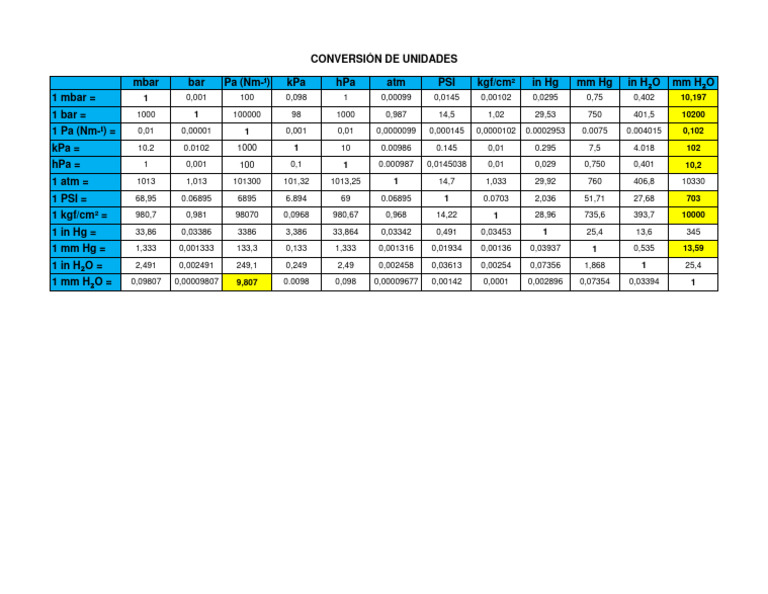 4 - Equivalencias Unidades de Presion | PDF
