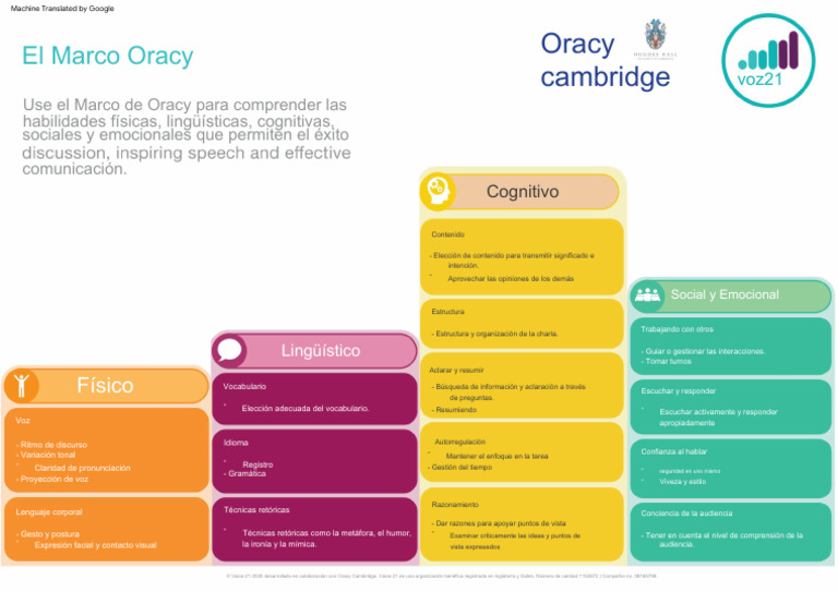 The Oracy Framework 2021 1 1 | PDF | Comunicación | Cognición