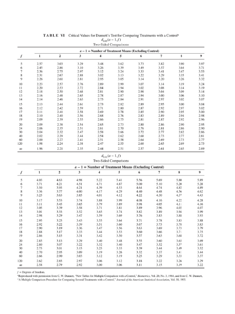 Tabla de Dunnett | PDF