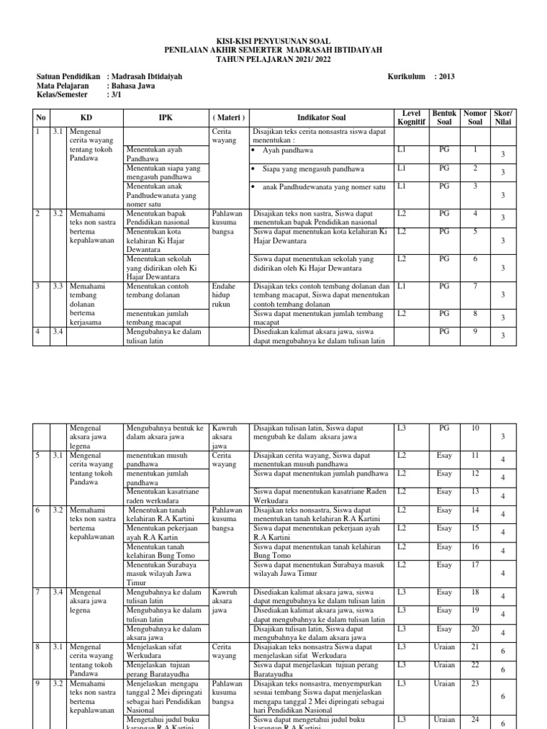 Kisi-Kisi Soal Jawa 3 Pas '21 Ref | PDF