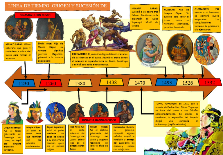 Línea de Tiempo de los Incas | PDF | Imperio Inca | Perú