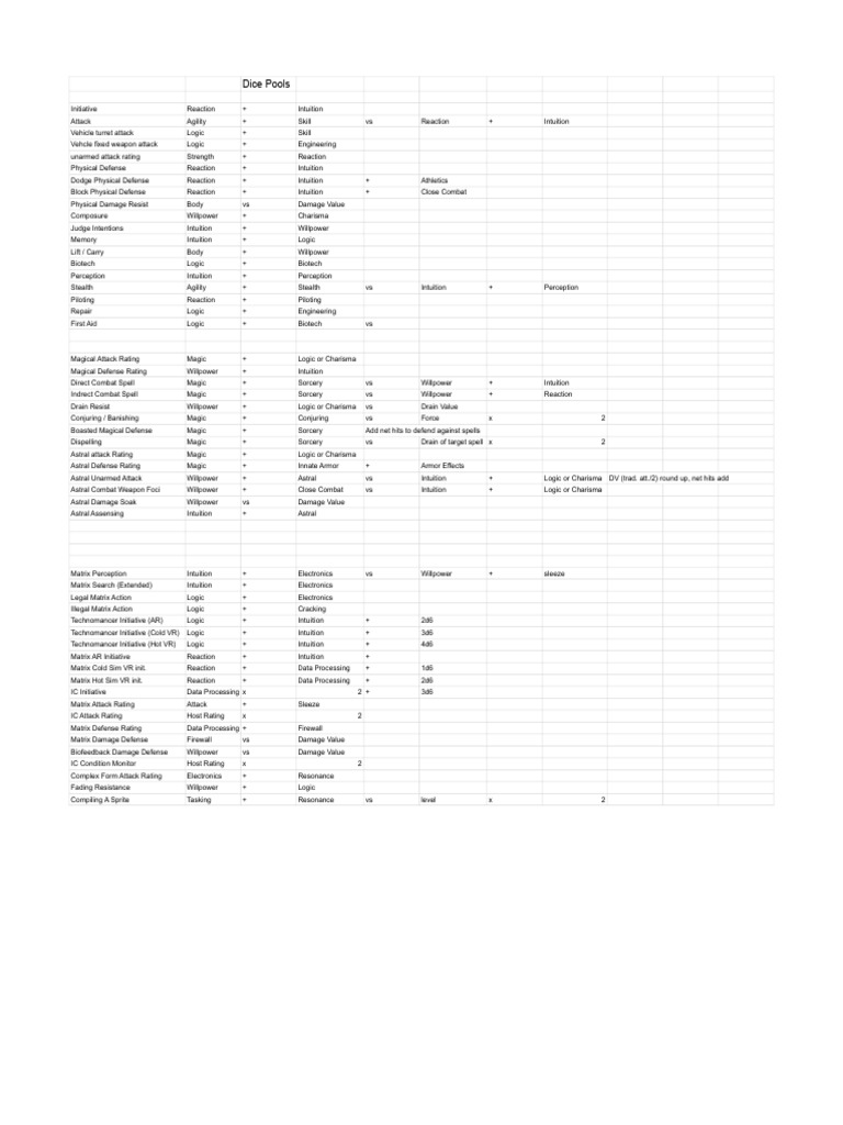 Shadowrun Cheatsheet | PDF