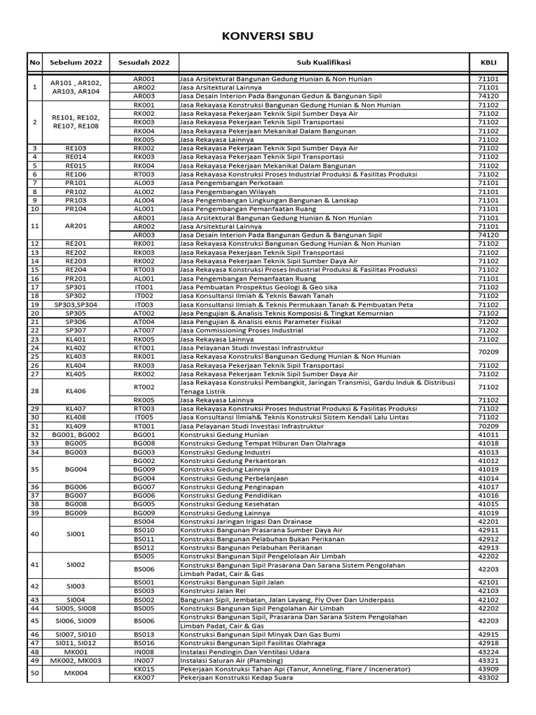 Konversi SBU 2022 | PDF