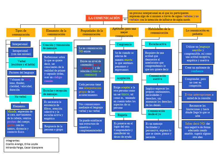 Mapa conceptual Lenguaje (1) | PDF | Comunicación | Comunicación no verbal