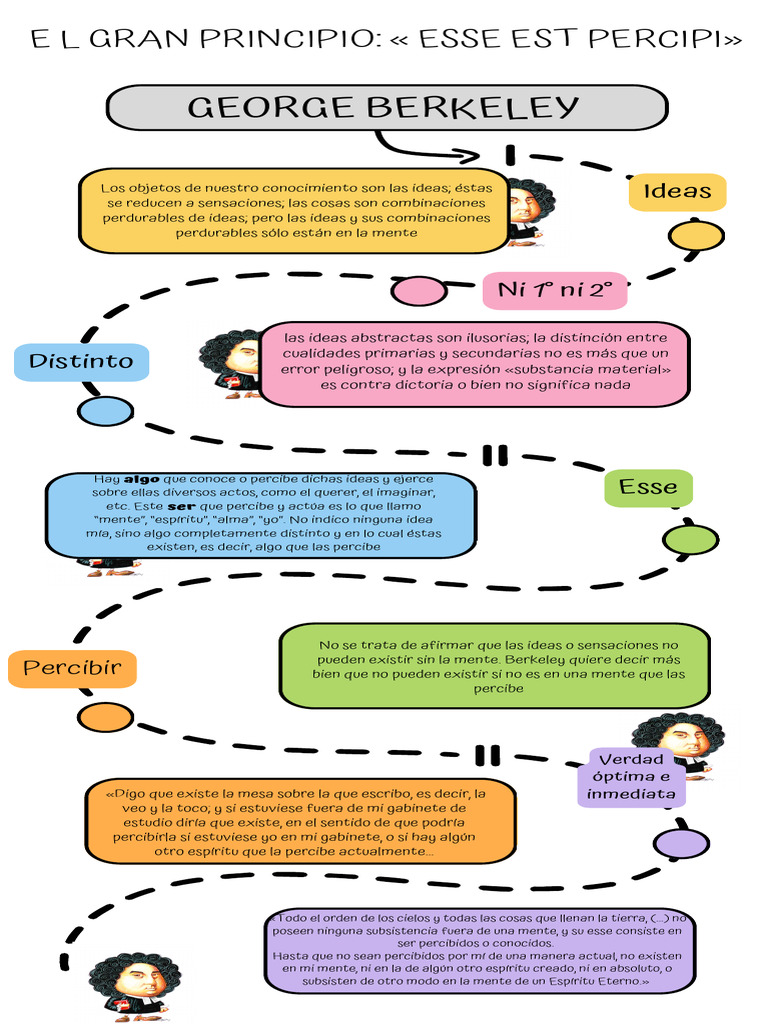El Gran Principio E Sse Est Percipi | PDF | Teoría de sustancias ...