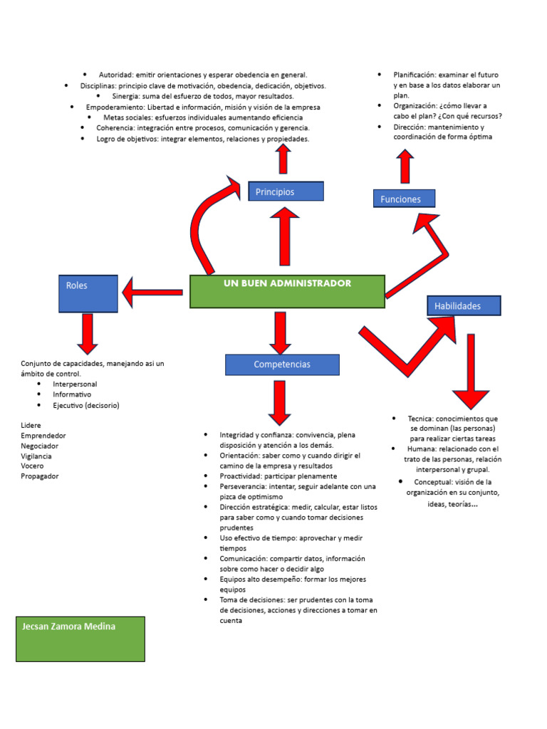 Mapa Conceptual | PDF | Planificación | Business