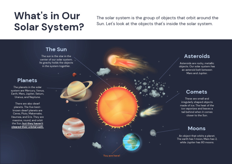 Exploring Our Solar System Objects | PDF | Planets | Solar System