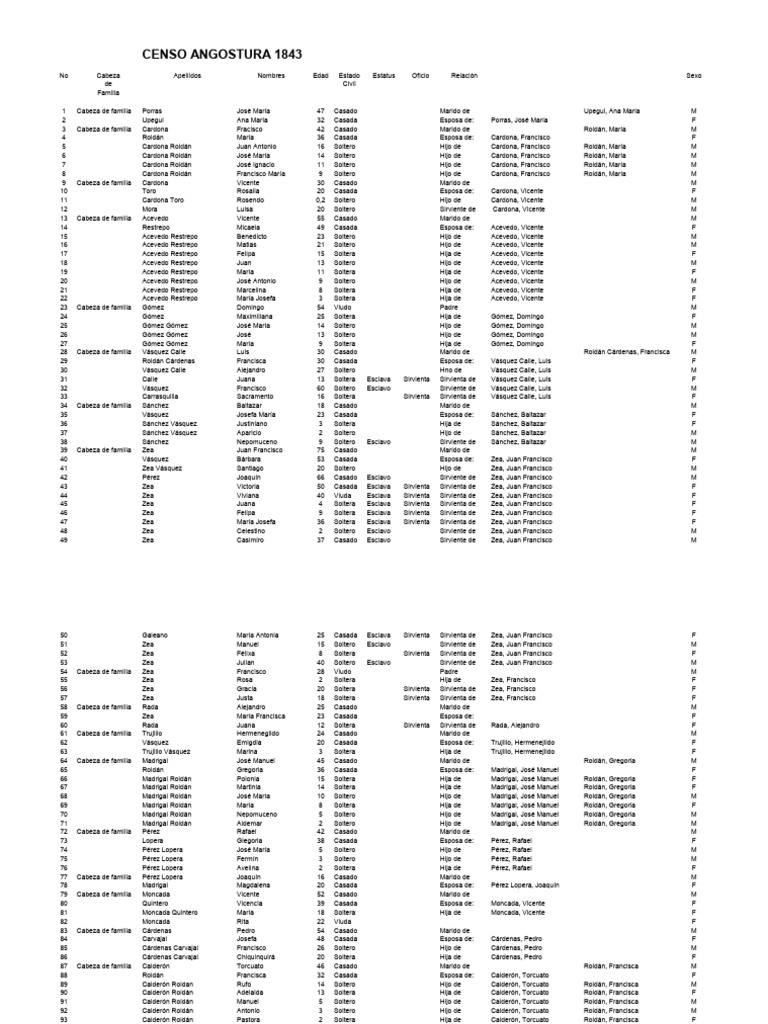 Angostura - Censo 1843 | PDF