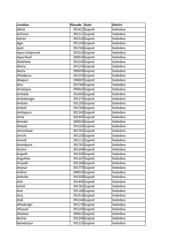 List of Seviceable Pincodes | PDF | Bangalore | Gujarat