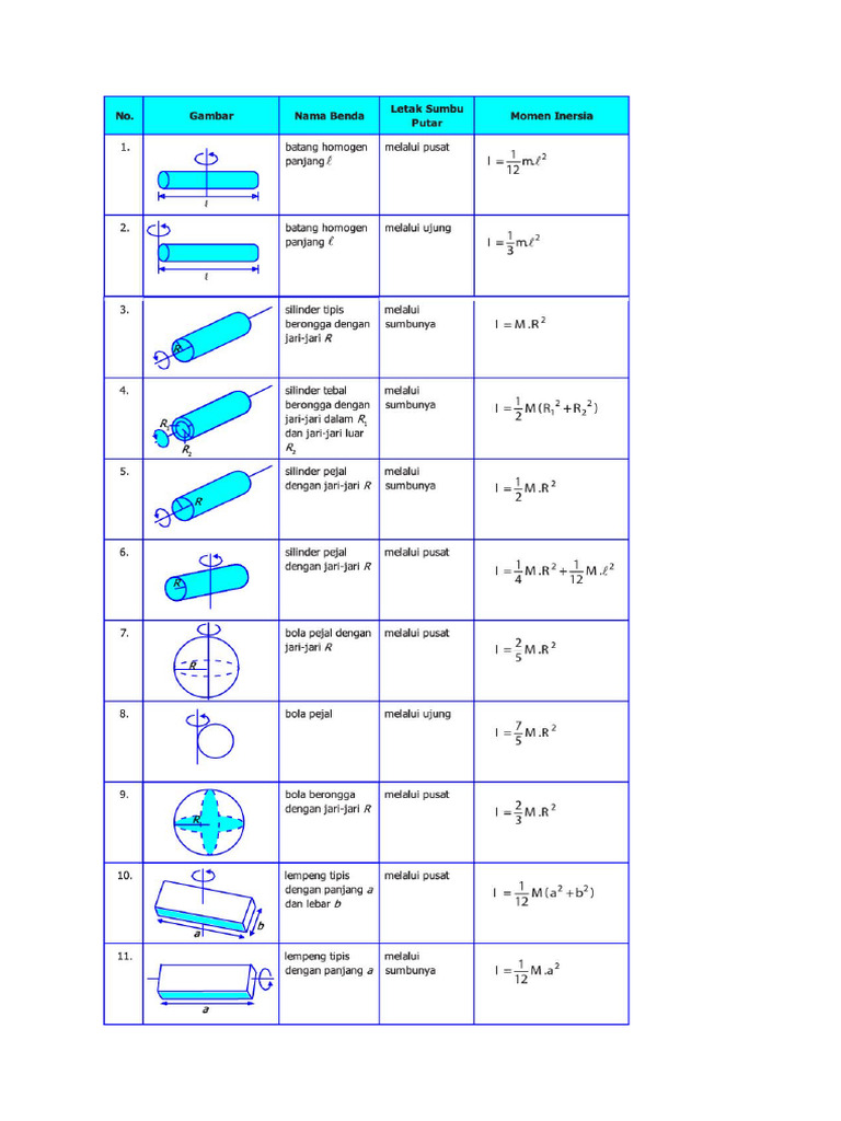 Tabel Momen Inersia | PDF