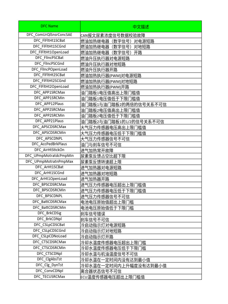 Fault Codes Wise15c-p270-V110 Wp13.550 | PDF