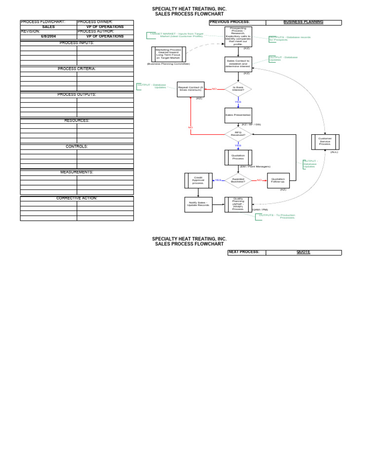 Sales Flowchart for Operations VP | PDF | Sales | Business