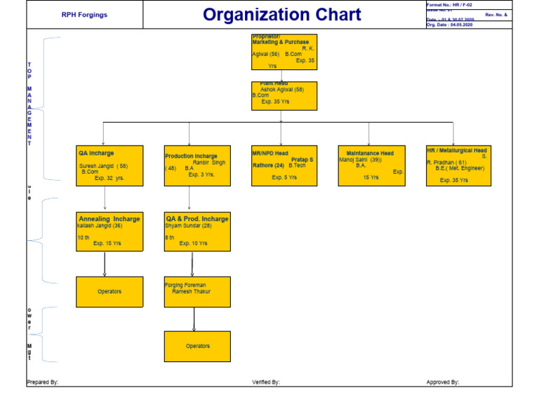 2.1 Organization Chart | PDF