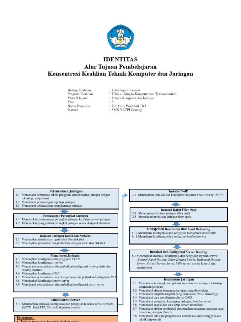 ATP Fase F - TKJ SMK YATPI Godong | PDF