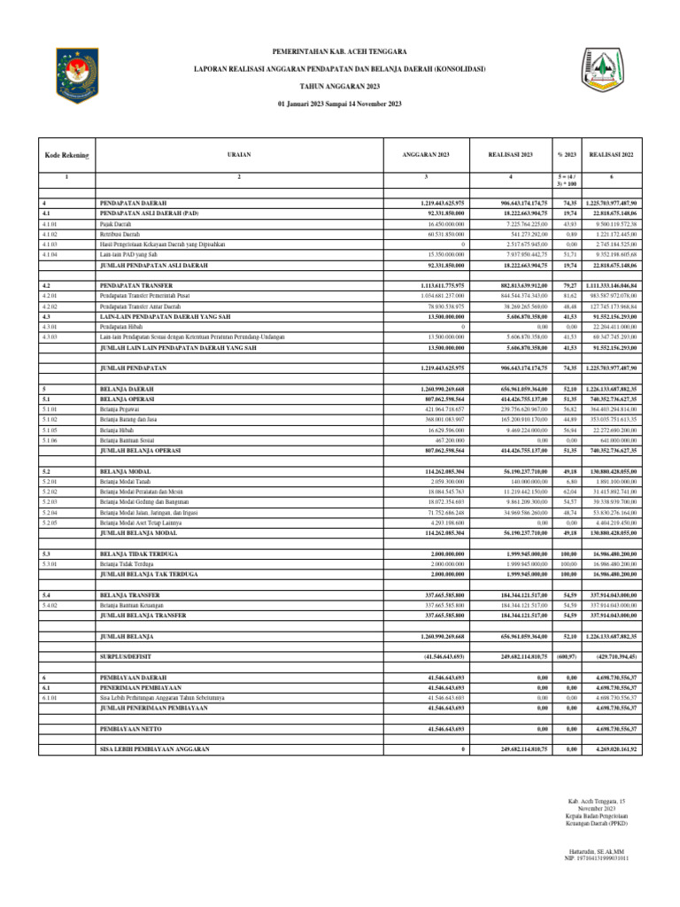 Ringkasan Lra Per 14 Nov 2023 Aceh Tenggara | PDF