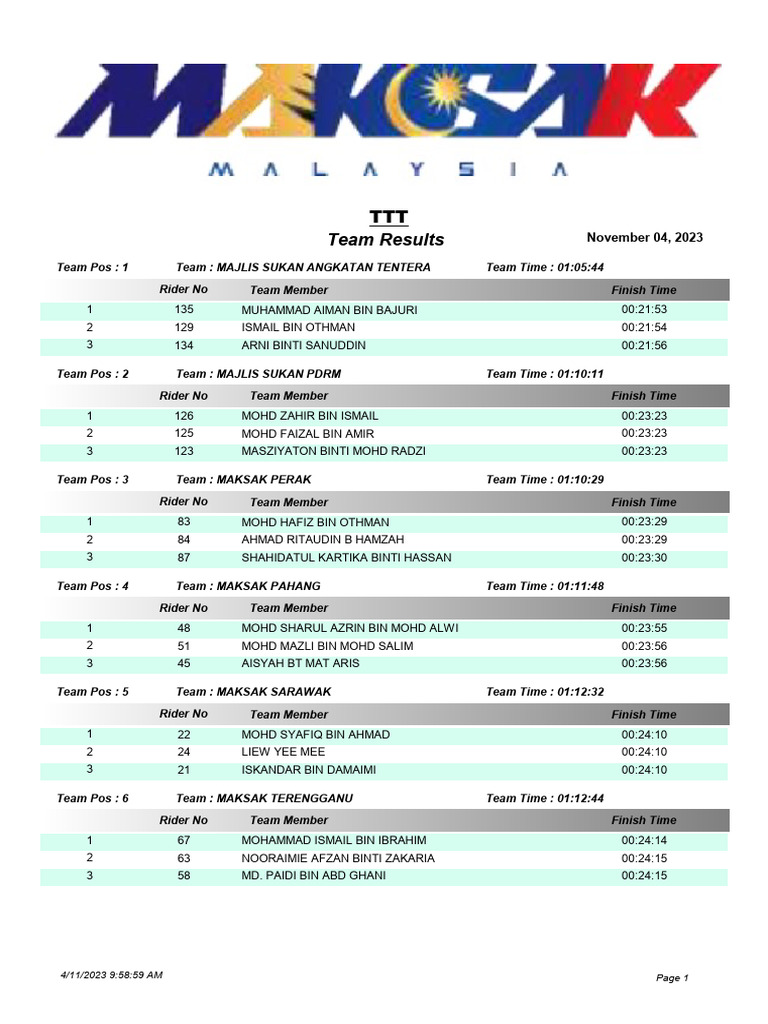 Team Results for TTT Event 2023 | PDF | Malaysia